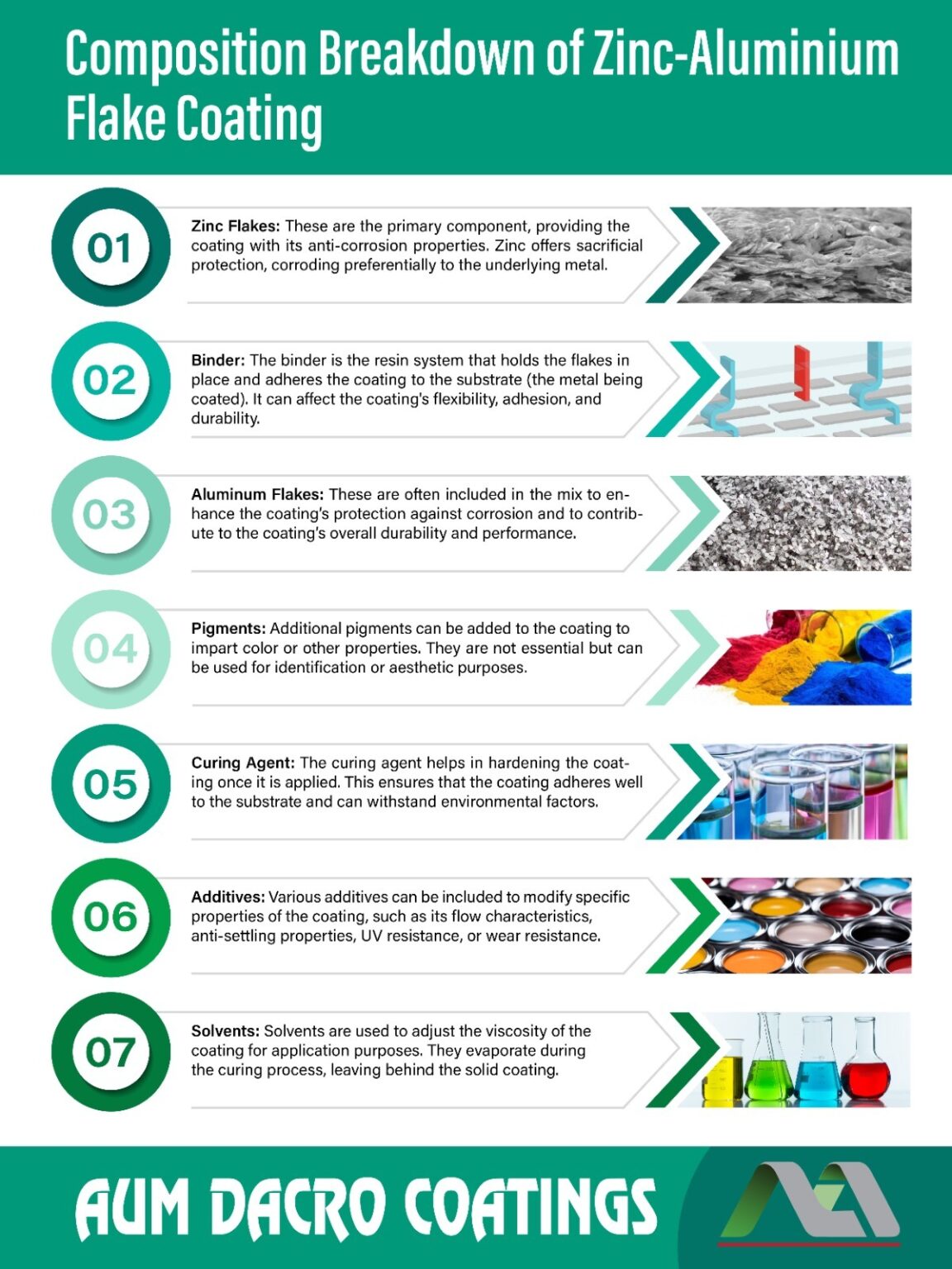 The Breakdown of Zinc Flake Coating: Understanding the Components for ...